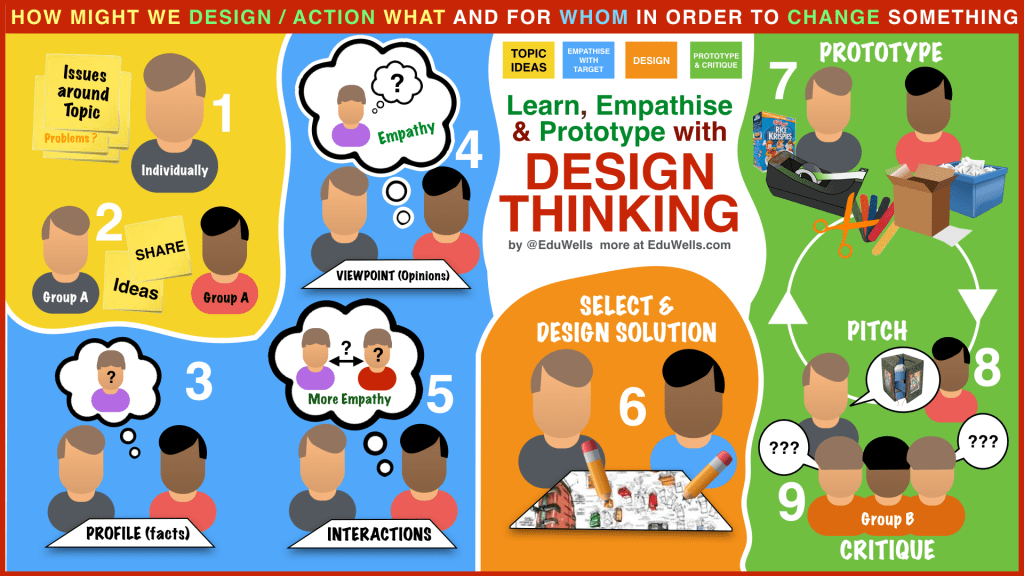 How any classroom task can develop Empathy – EDUWELLS