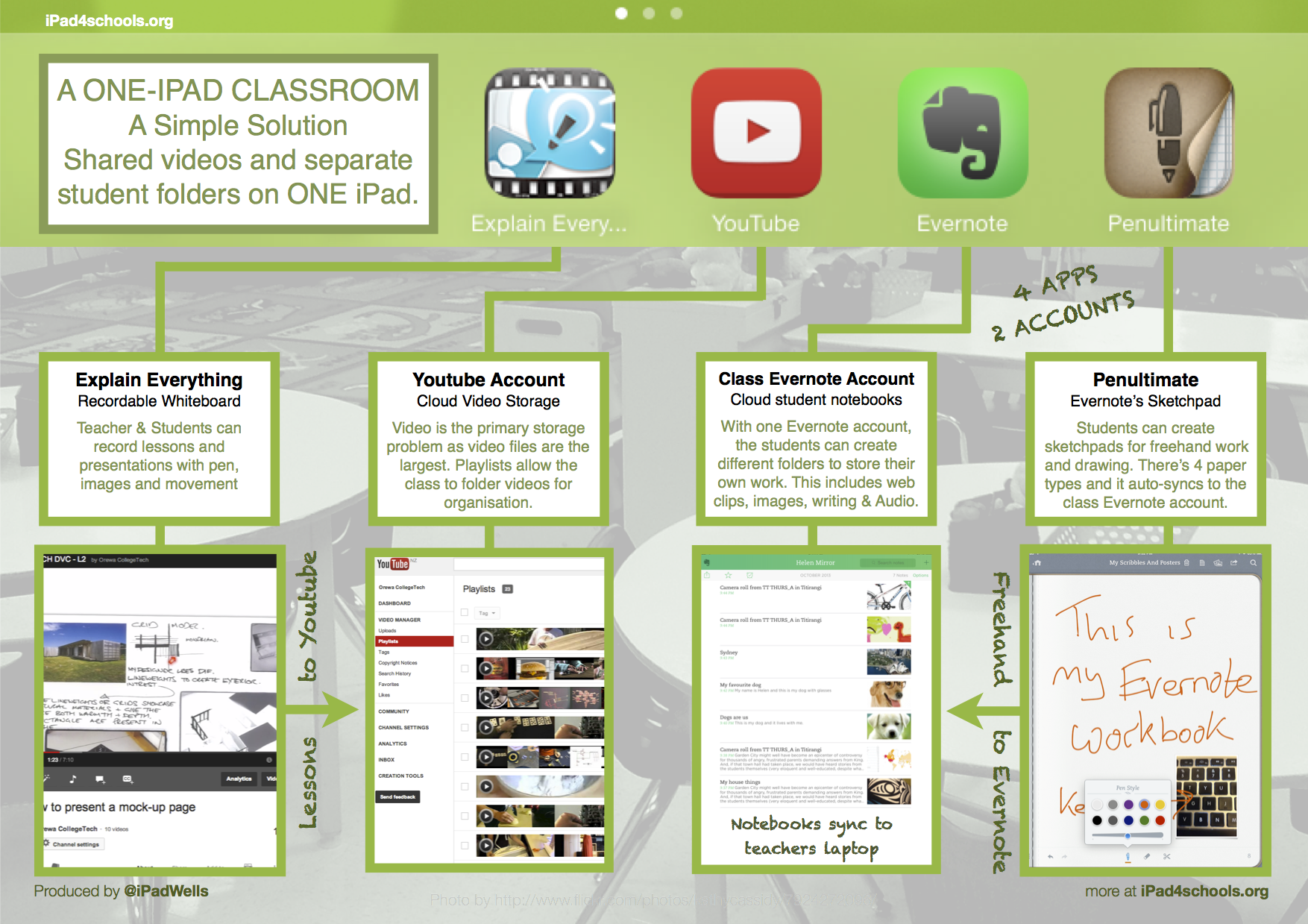 The “One iPad” Classroom – EDUWELLS