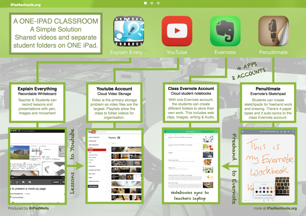 The “One iPad” Classroom – EDUWELLS