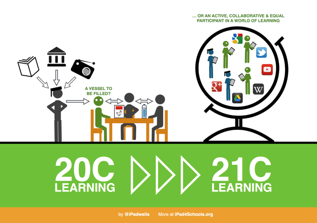 POSTER: 20C to 21C Learning – EDUWELLS