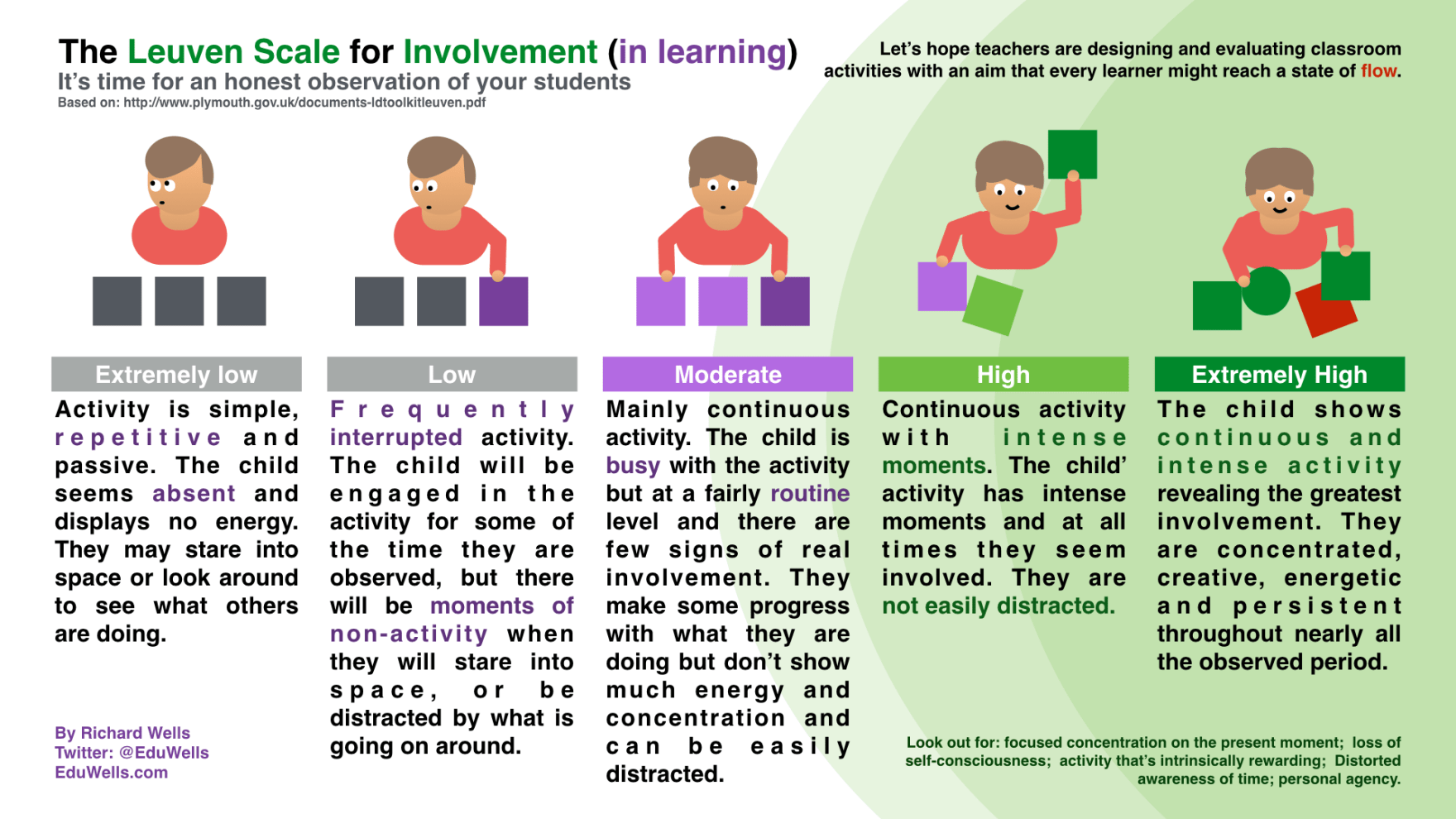 Are your learners achieving Flow? – EDUWELLS