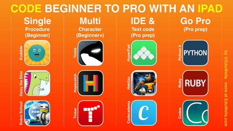 Coding on iPads – Beginner to Pro – EDUWELLS