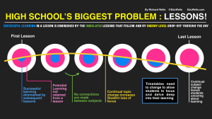 Why High Schools’ biggest problem is Lessons – EDUWELLS