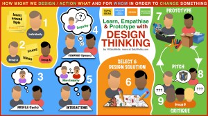 Design Thinking in the Classroom – EDUWELLS